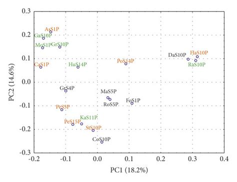 Distatis Plot Of The “other” Group N 19 Derived From The Sorting