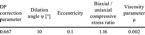 Cdp Parameters Adopted In The Numerical Simulation Download