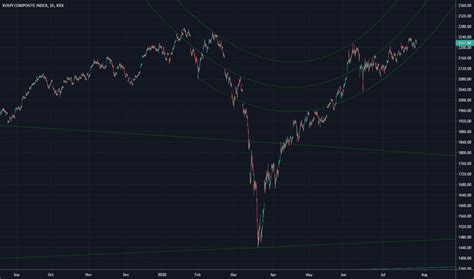 Kospi Index Charts And Quotes — Tradingview