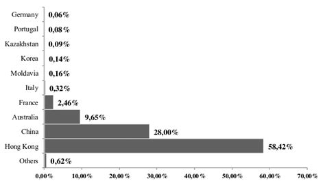 ssh service unauthorized connection attempts geographic statistics