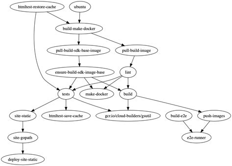 Cloud Build Dependency Graph