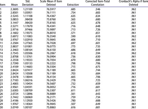 Extraction Item Descriptive Properties Item Total Correlation And