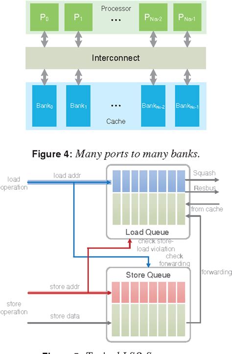 Table 1 From A Low Cost Memory Interface For High Throughput