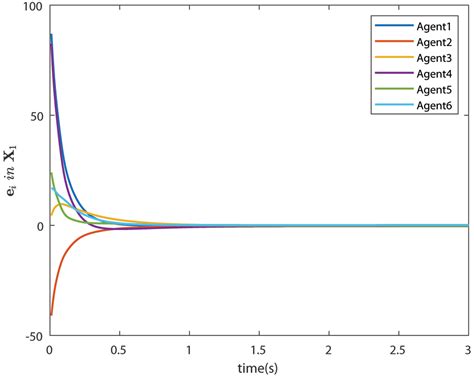 Sensors Free Full Text Bipartite Consensus Of Nonlinear Agents In The Presence Of