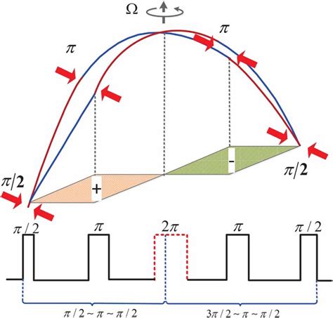 the symmetric atom interferometer gyroscope it can be regarded as a