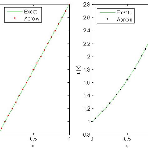 comparison plot of exact and approximation solution of example 5 1 for