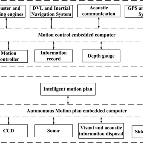 Control Software Architecture Download Scientific Diagram