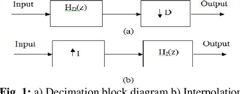 Figure From Design Multiplier Less CIC Filter With Compensators Providing Minimum Passband