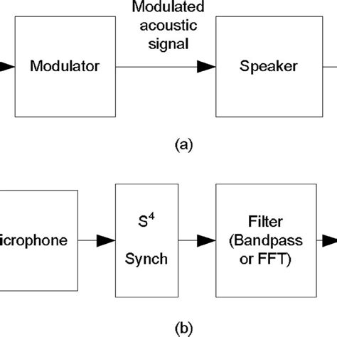 Block Diagram For Software Modem A Modulator Transmitter B Download Scientific Diagram