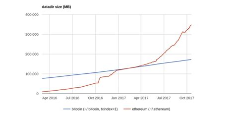 The Ethereum Blockchain Size Will Not Exceed 1tb Anytime Soon Dev