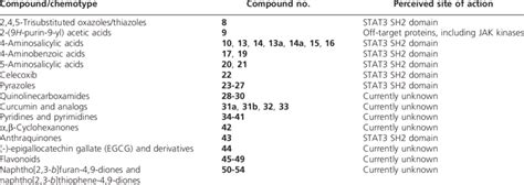 Comparison Of Various Putative Small Molecule Inhibitors Of Stat3 And