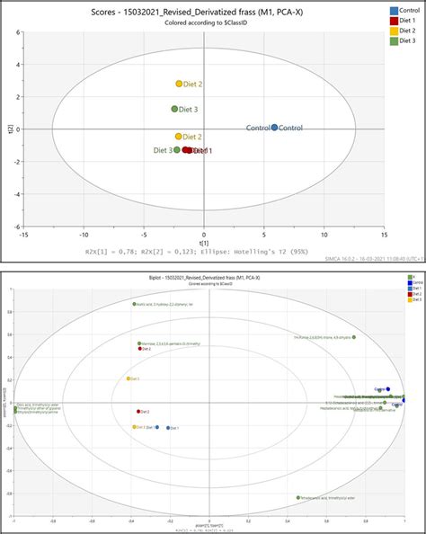 Pca Score Plot A And Biplot B Of Gc Tof Ms Analysis Profiles Of The