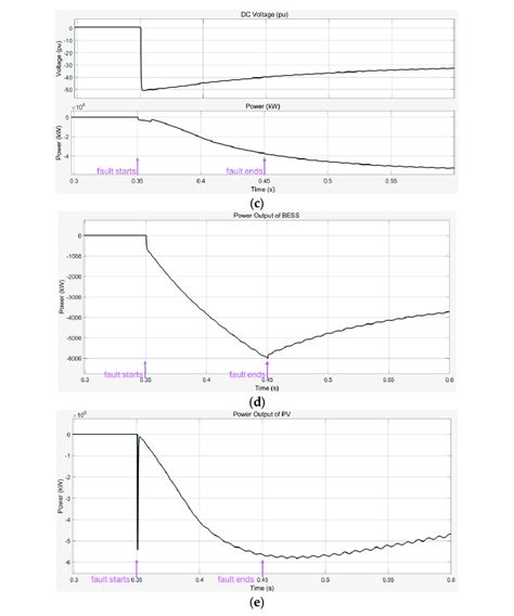 Performance When A Ground Fault Occurs On The Dc Side A Signals At Download Scientific