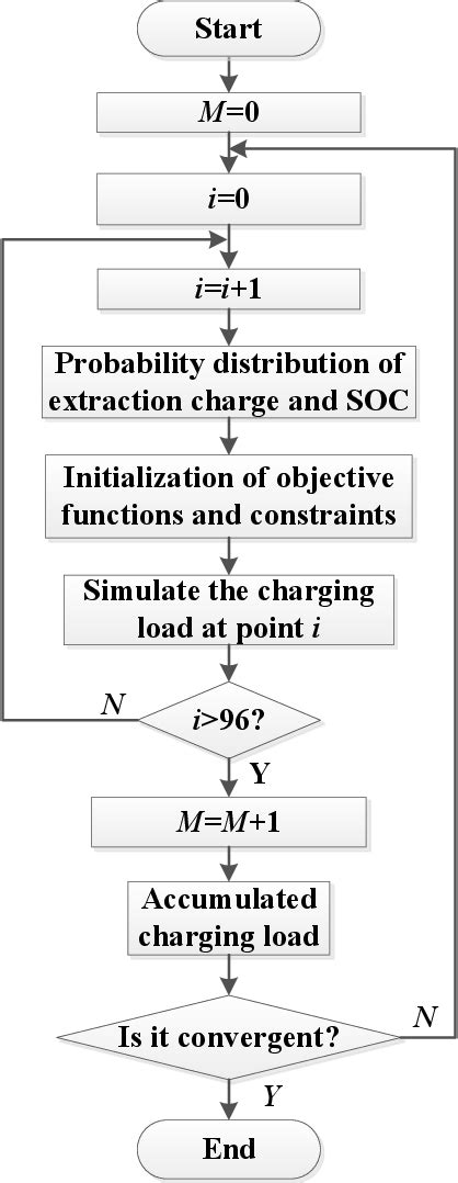 Figure 6 From Research On Electric Vehicle Charging Load Prediction And Charging Mode