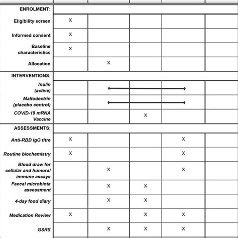 Participant Timeline Standard Protocol Items Recommendations For Download Scientific Diagram