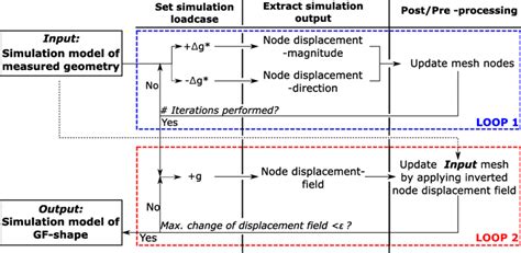 Flowchart Of Algorithm To Calculate The Gf Shape The Algorithm Is