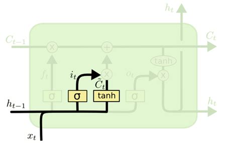 全面解析lstm rnn gru 及其前向传播过程 双向lstm优点 csdn博客