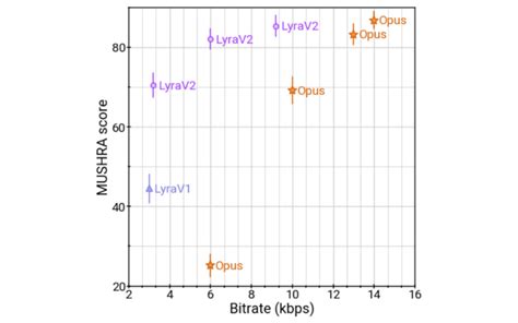 lyra v2 open source audio codec gets faster higher quality and