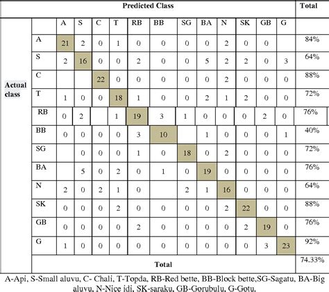 table 2 from classification of arecanut using soft computing algorithms