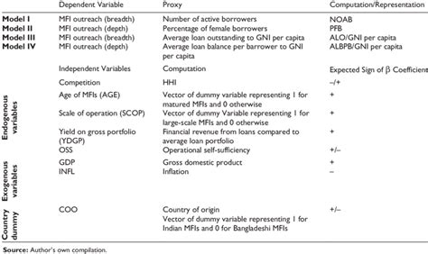 Dependent And Explanatory Variables Download Scientific Diagram