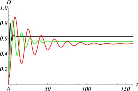 Time Evolution Of Trace Distance As A Function Of Time T For Different
