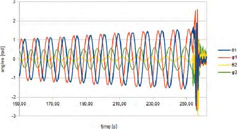 Time Series Of Angular Positions Of All Two Links Measured Under
