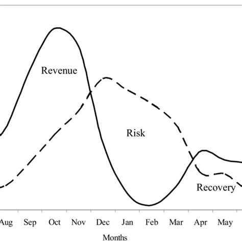 Phases Of Decision Making Based On Pasture Growth And Variability The