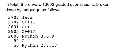 Java Is Now The Most Popular Language For Usaco Rusaco