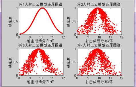 matlab建模学习笔记11——云模型在数据处理中的应用 逆向云发生器算法matlab csdn博客