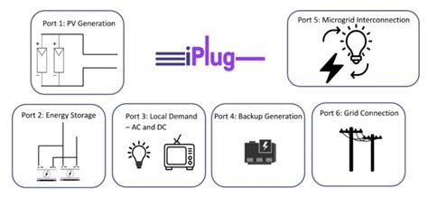Iplug He On Linkedin Offgrid Microgrid Ruralcommunities