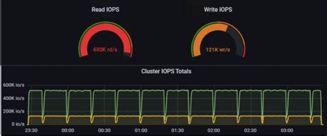 Snapshot Performance Of An Oracle Database On The Powerflex Mg Layout Oracle 21c Rac Database