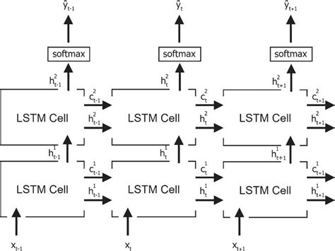 Fail To Implement Stacked LSTM DeepSpeech Mozilla Discourse