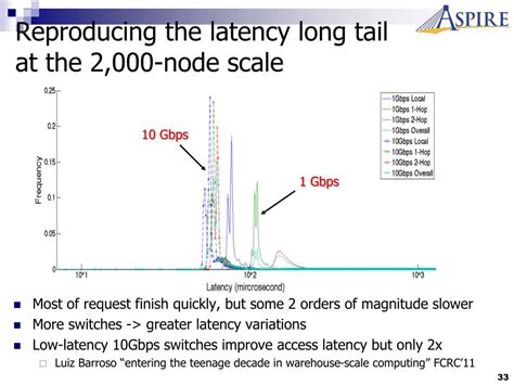 Ppt Diablo Using Fpgas To Simulate Novel Datacenter Network Architectures At Scale Powerpoint