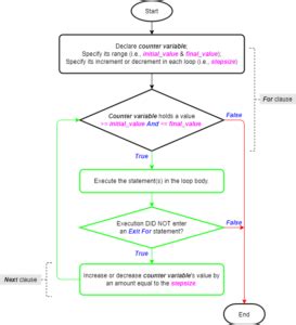 The For Next Statement VBA Iteration Statements Master Office VBA