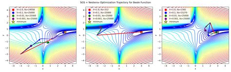 Deep Learning Optimization Algorithms