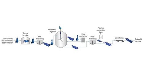 Optimizing The Performance Of Sludge Treatment And Anaerobic Digestion Plants Empowering Pumps