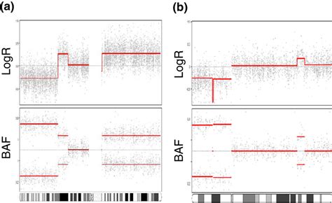 allele specific pcf analysis of snp array data results are shown for a