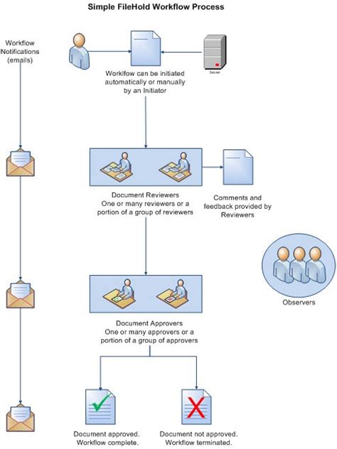 Workflow Template Examples Filehold