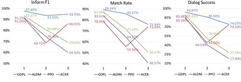 Guided Dialog Policy Learning Reward Estimation For Multi Domain Task Oriented Dialog