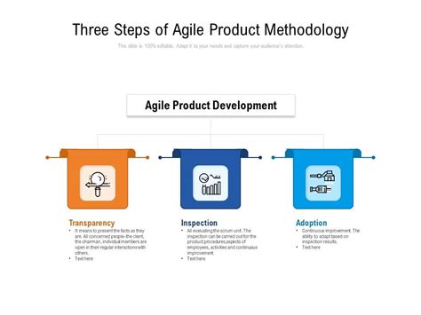 Three Steps Of Agile Product Methodology Ppt PowerPoint Presentation Icon Files PDF
