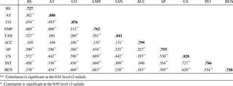 correlation between constructs and square root of average variance
