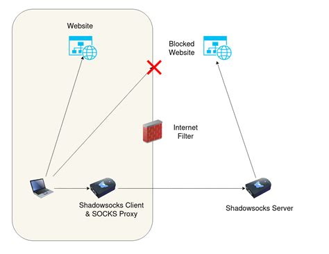 freedombox manual shadowsocks debian wiki