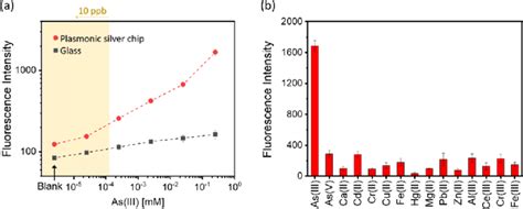 A Detection Sensitivity And Dynamic Range Of The Download