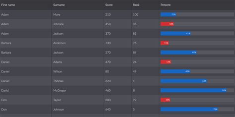 Five Fast Javascript Data Grids — A Performance Review