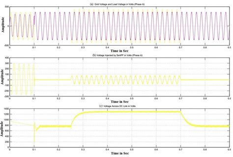 A Grid Voltage And Load Voltage In Volts Phase A B Voltage Injected Download Scientific