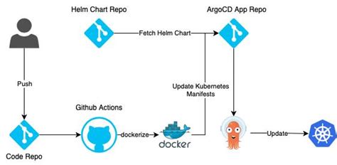darryl r on linkedin gitops in action deploying flask with github