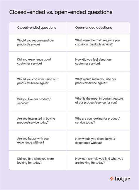 Open Ended Questions Vs Close Ended Examples In 2025 Open Ended