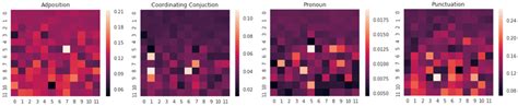 Each Heatmap Shows The Proportion Of Total Attention Directed To The Download Scientific