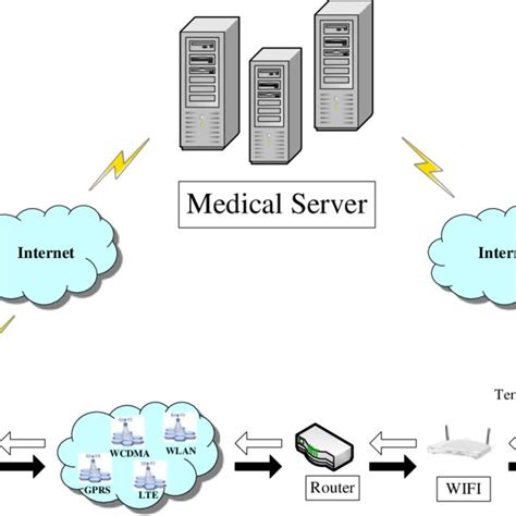 Telecare Medicine Information System Architecture Download Scientific Diagram