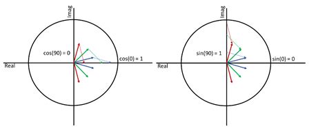Understanding The Multiply By 2 Factor In Scaling The Dft Magnitude